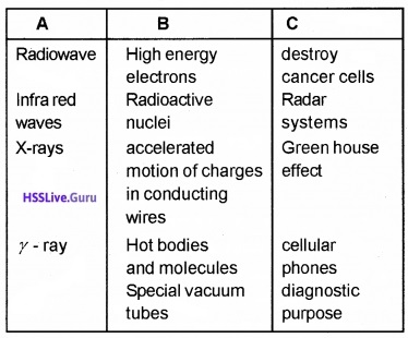 Plus Two Physics Chapter Wise Questions and Answers Chapter 8 Electro ...