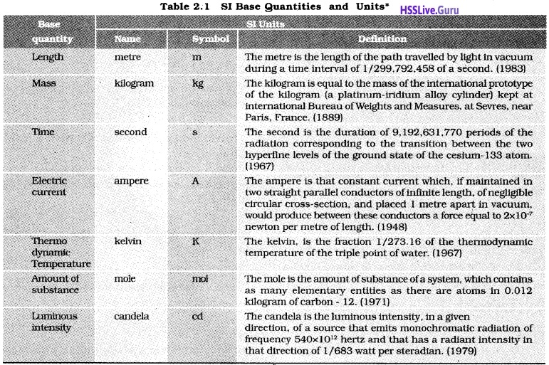 Plus One Physics Chapter Wise Questions and Answers Chapter 2 Units and ...