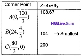 Plus Two Maths Chapter Wise Questions and Answers Chapter 12 Linear Programming - HSSLive