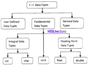 Plus One Computer Science Notes Chapter 6 Data Types and Operators ...