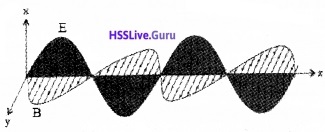 Plus Two Physics Notes Chapter 8 Electromagnetic Waves - HSSLive