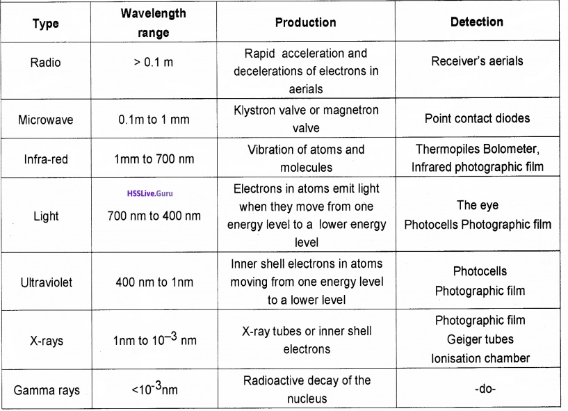 Plus Two Physics Notes Chapter 8 Electromagnetic Waves - HSSLive